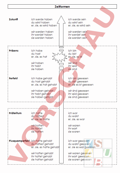 Arbeitsblatt: Die fünf Zeitformen - Deutsch - Grammatik