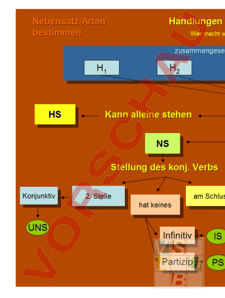 Arbeitsblatt: Nebensätze finden und bestimmen - Deutsch - Grammatik
