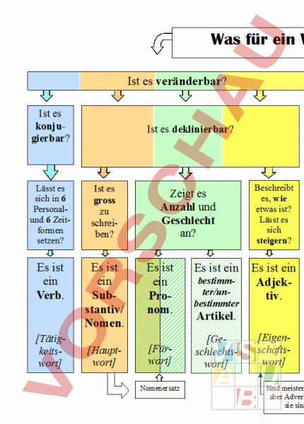 Arbeitsblatt: Das Wort - Deutsch - Grammatik