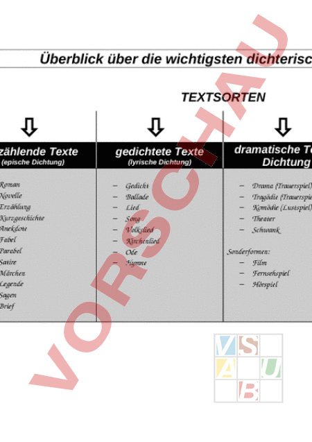 Arbeitsblatt: Textsorten - Deutsch - Anderes Thema