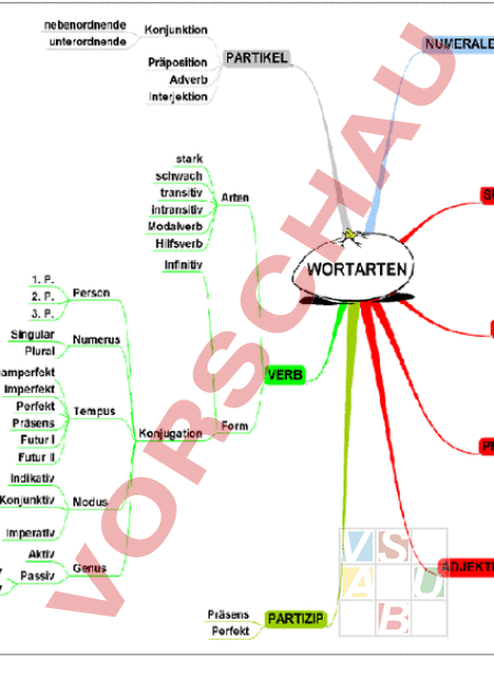 Arbeitsblatt: Wortarten - Deutsch - Grammatik