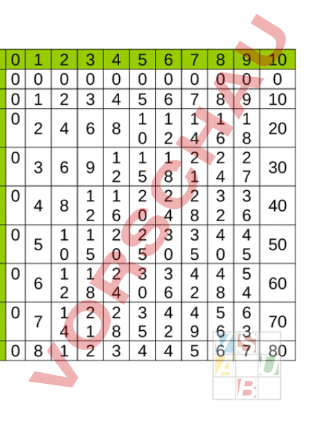 Arbeitsblatt: Multiplikationstabelle - Mathematik - Multiplikation