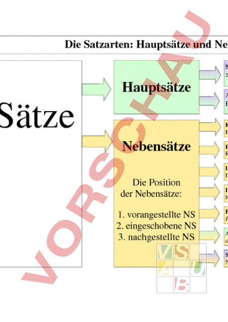 Arbeitsblatt: Satzlehre, Uebersicht über die Satzarten - Deutsch ...