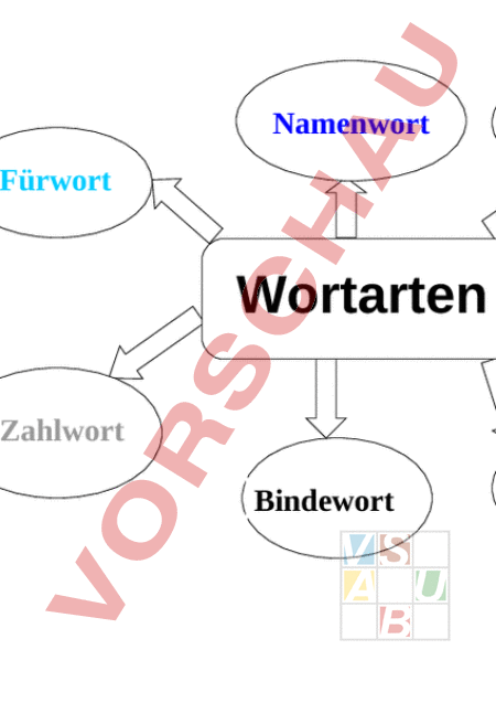 Arbeitsblatt: Wortarten - Deutsch - Grammatik