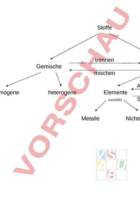 Arbeitsblatt: Übersicht über die Stoffe - Chemie - Elemente ...