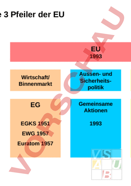 Arbeitsblatt: Die 3 Pfeiler der EU - Geschichte - Politik