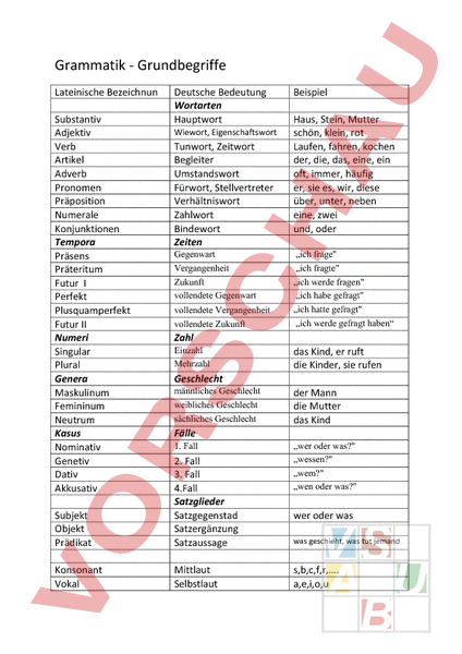 Arbeitsblatt Grammatik Grundbegriffe Deutsch Grammatik