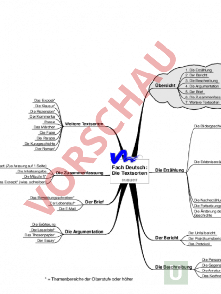 Arbeitsblatt: Textsorten - Deutsch - Texte schreiben